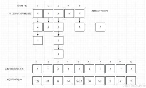 哈希表与散列表的原理及c实现linkpackhashtable Csdn博客