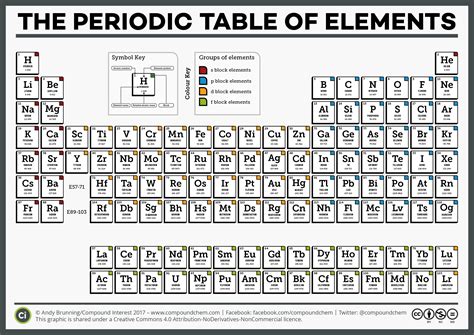 Chemistry Elements Table Pdf At Rachelle Edmonds Blog