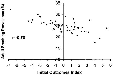 Correlation Among Us States Of The Tobacco Control Initial Outcomes Download Scientific Diagram
