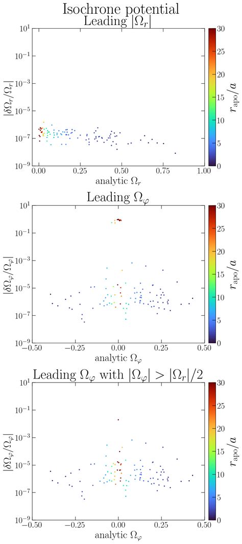 Fundamental Frequencies In The Isochrone Potential — Naif 0 1 0