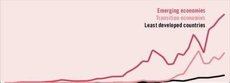 fdi inflows in transition and emerging economies and least developed