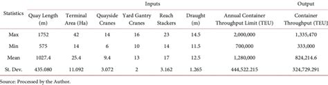 Descriptive Statistics For Inputs And Outputs Variables In Year 2016