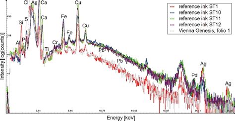 Comparison Of The Xrf Spectra Of Four Copper Containing Reference Inks Download Scientific