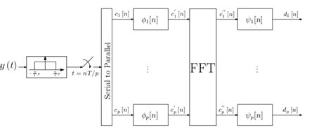 Multipath Medium Identification Using Efficient Sampling Schemes Yonina Eldar