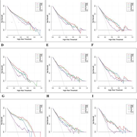 Decision Curve Analysis Demonstrating The Clinical Benefit Of Four Ml