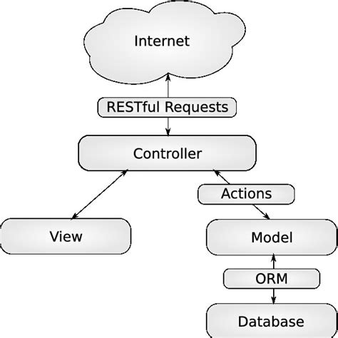 Architecture Imposed By Web Application Frameworks Download Scientific Diagram