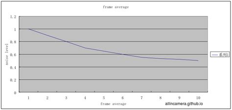 图解噪声与去噪 之一： Fix Pattern Noise（fpn）与 Temporal Noise · All In Camera
