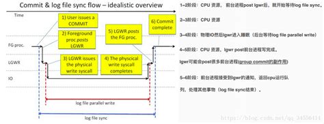 oracle log file sync原理详解 oracle的log file sync csdn博客