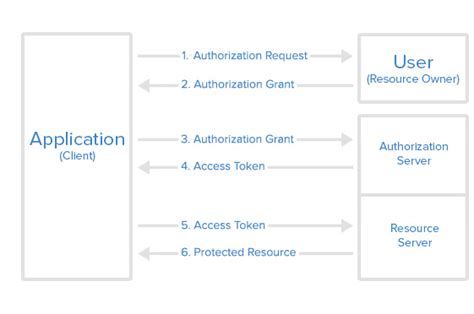 Wp Rest Api How To Setup And Use Oauth Authentication