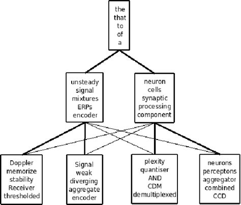 part of the hierarchy estimated from the nips data set the learned