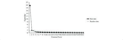 Eigenvalues From Real Data And Random Data Note Black Dots