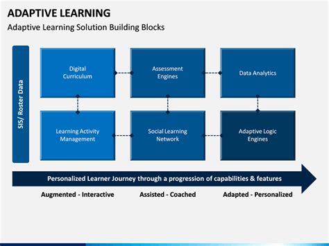 Adaptive Learning PowerPoint And Google Slides Template PPT Slides
