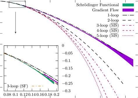 the non perturbative β functions in the sf scheme from [1] and in the