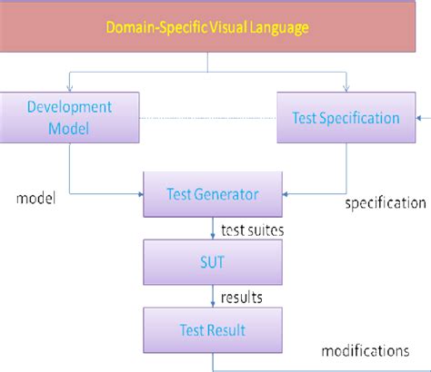 Figure 1 From A High Level Visual Test Specification Model For Dsvl