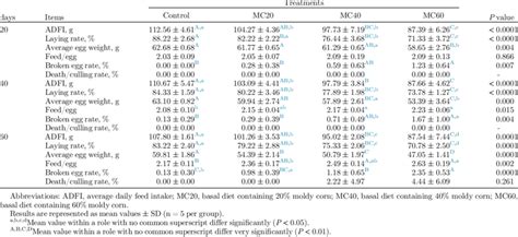 Effects Of Moldy Corn On The Laying Performance Of Laying Hens