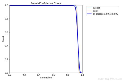 ＜项目代码＞yolov8 瞳孔识别＜目标检测＞yolov8 瞳孔检测 Csdn博客
