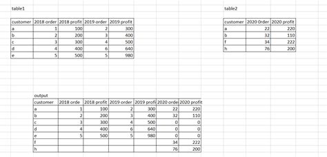 Sql Query For Customer And Order Profit Data Stack Overflow