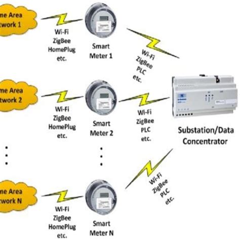 Demand Response Programs Download Scientific Diagram