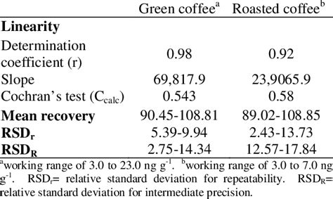Validation Data For Lc Esi Msms Method Download Table