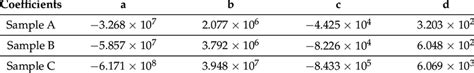 Coefficients For Samples A B And C Download Scientific Diagram