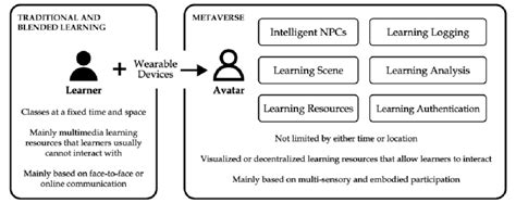 Framework And Advantages Of Metaverse In Education Download Scientific Diagram