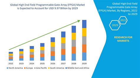 High End Field Programmable Gate Array Fpga Market Size By 2029