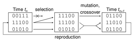 Overview Genetic Algorithm Download Scientific Diagram