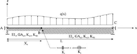 A Beam With Jump Discontinuities On A Discontinuous Elastic Foundation Download Scientific Diagram