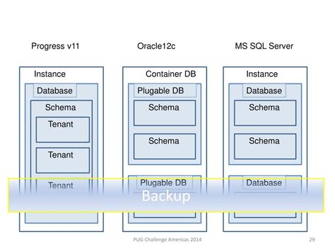 Ppt Rdbms Progress Oracle And Sql Server In Relationship With Big