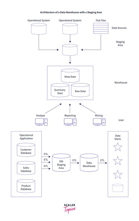 Data Warehouse Design Process Scaler Topics