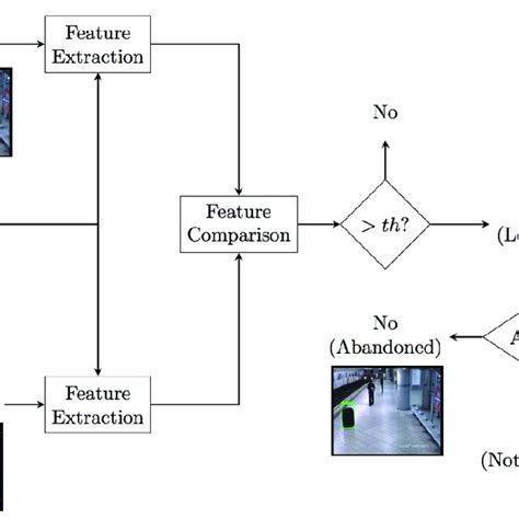 Block Diagram Of Candidate Validation Module In Simple Terms For Each Download Scientific