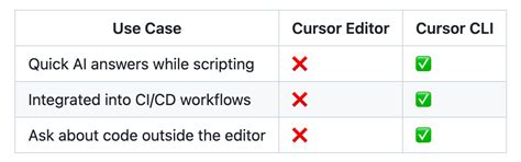 Cursor Cli Just Dropped — Heres Why Developers Should Care By Lekhashree Aug 2025 Medium
