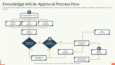 Knowledge Article Approval Process Flow Presentation Graphics