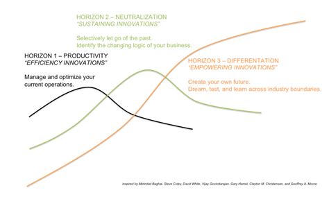 The Three Horizons Framework Part I Strategy Execution Meets Experimentation