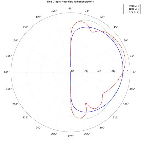 application specific polar far field and particle tracing plots