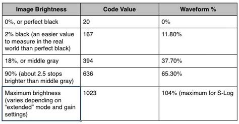 The Not So Technical Guide To S Log And Log Gamma Curves By Art Adams ProVideo Coalition