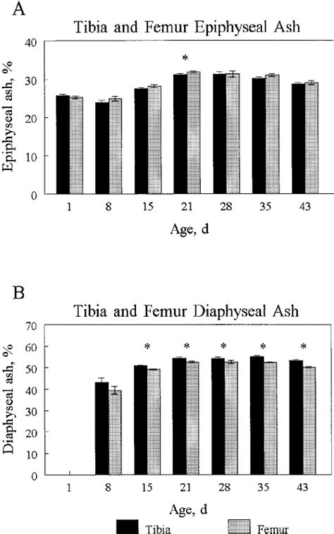 Tibia And Femur A Epiphyseal And B Diaphyseal Ash Content The