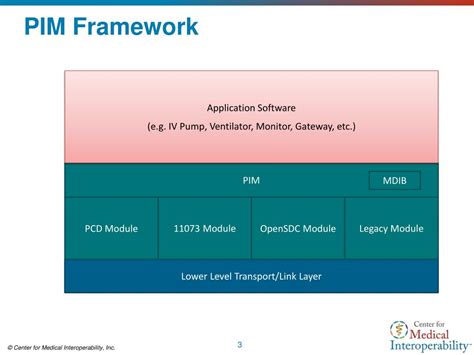 Ppt Pim Protocol Interoperability Manager Powerpoint Presentation