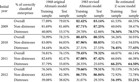Classiication Accuracy Of The Re Estimated And Altmans Z Score Models Download Table
