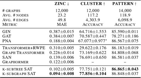 table 1 from structure aware transformer for graph representation
