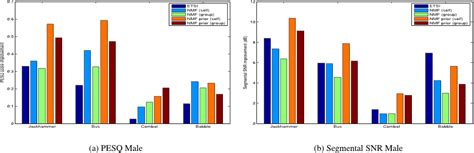 Pdf Speech Denoising Using Nonnegative Matrix Factorization With Priors 2008 Kevin W