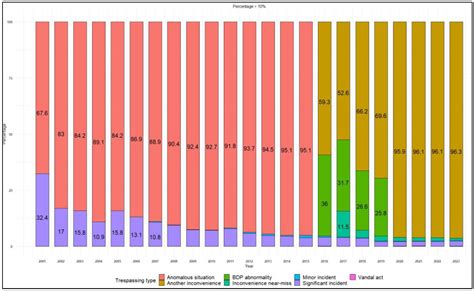 Understanding Spatialtemporal Patterns In Trespassing On Railway Property