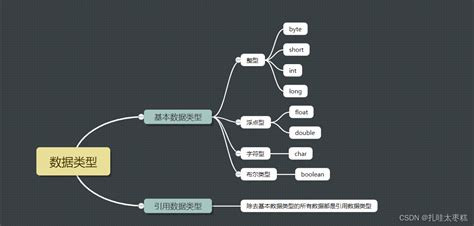 【java从入门到头秃专栏 】二 注释 数据类型 变量 常量 关键字 标识符 运算符 输入输出 Csdn博客