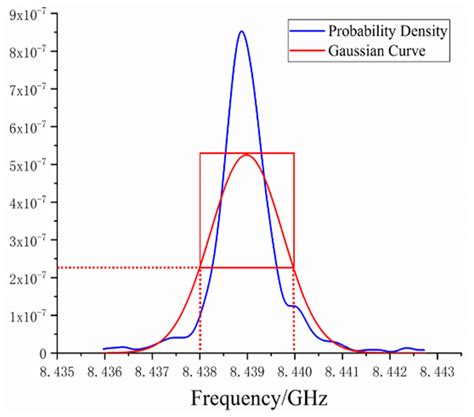 A Spectrum Interferogram Of S Parameters Of 437 Sets Of Measured
