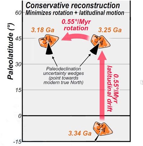 32억 5천만 년 전 지구 자기장 극 반전