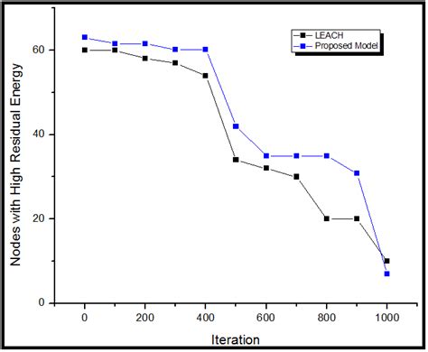 Performance Evaluation Of Energy Retention Download Scientific Diagram
