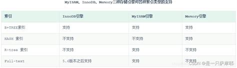 mysql中有多少种索引？索引的底层实现原理 数据库的索引有哪几种传统的实现方式 csdn博客