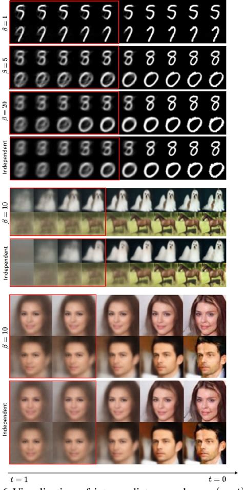 Figure 1 From Minimizing Trajectory Curvature Of Ode Based Generative Models Semantic Scholar