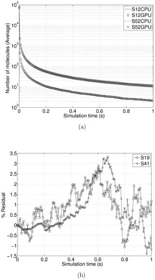 accelerating the gillespie exact stochastic simulation algorithm using