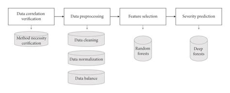 The Flow Diagram Of Traffic Accident Severity Prediction Method In This Download Scientific
